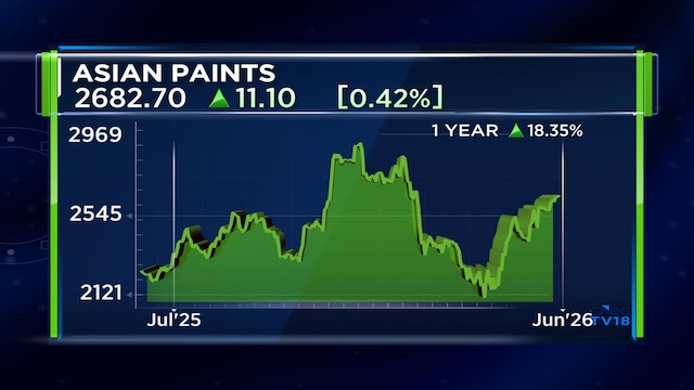 Asian Paints raises prices again as raw material costs stay volatile ...