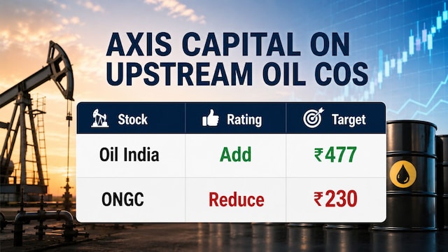 Axis Capital picks Gujarat Gas, HPCL and Oil India as top bets in oil ...