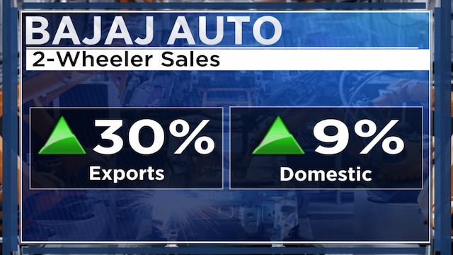 Bajaj Auto says exports and EV demand are helping cushion two-wheeler ...