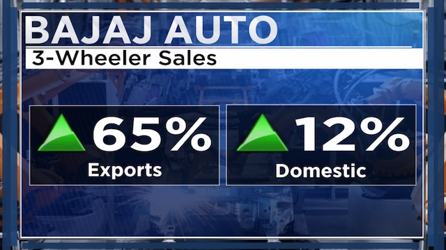 Bajaj Auto says exports and EV demand are helping cushion two-wheeler ...