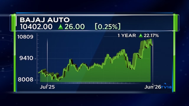 Bajaj Auto says exports and EV demand are helping cushion two-wheeler ...