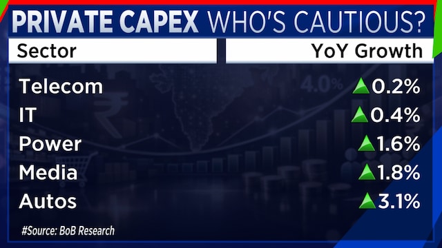 What's holding back a broader private capex revival in India? - CNBC TV18