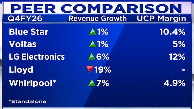 Blue Star sees strong AC demand but warns of margin pressure from ...