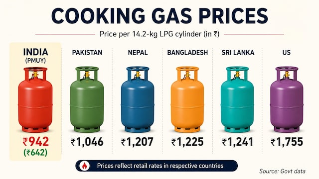 LPG price hike: Govt says Indian households still pay among world's ...