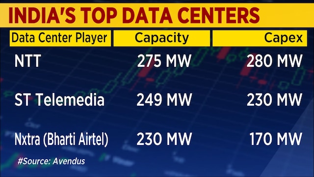 India's data centre capacity could reach 15 GW in five years on AI ...