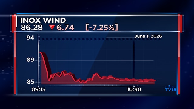 Inox Wind shares slide nearly 8% after Q4 results; Motilal Oswal cuts ...