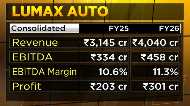 Lumax Auto expects to outperform industry growth again in FY27 - CNBC TV18
