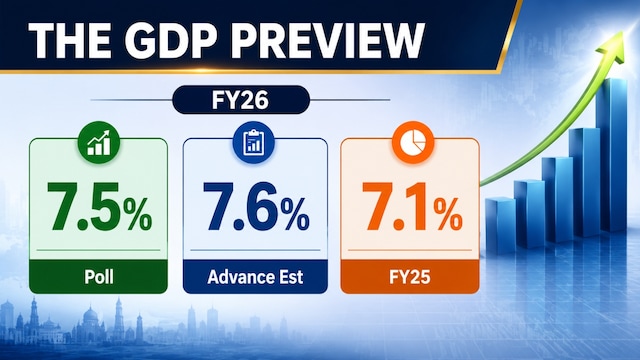 India's Q4 GDP growth seen at 7.3%; CNBC-TV18 poll pegs FY26 at 7.5% ...