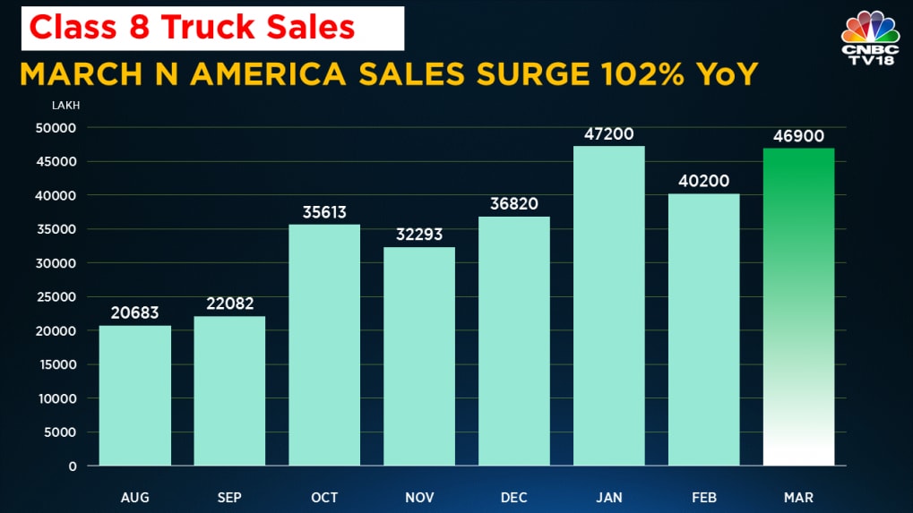 Truck Sales In The Us Surge 102% In March 2018