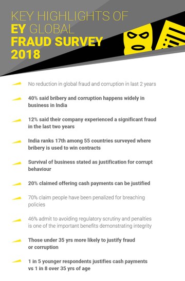 EY’s Global Fraud Survey finds that millennials are most corrupt - CNBC ...
