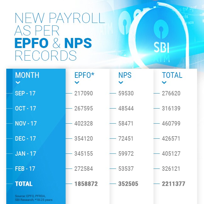 Sbi Backs Release Of Monthly Payroll Data