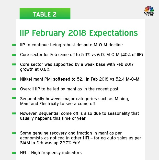 February Iip Rates Expected To Fall Compared To January, Says Cnbc-Tv18 ...