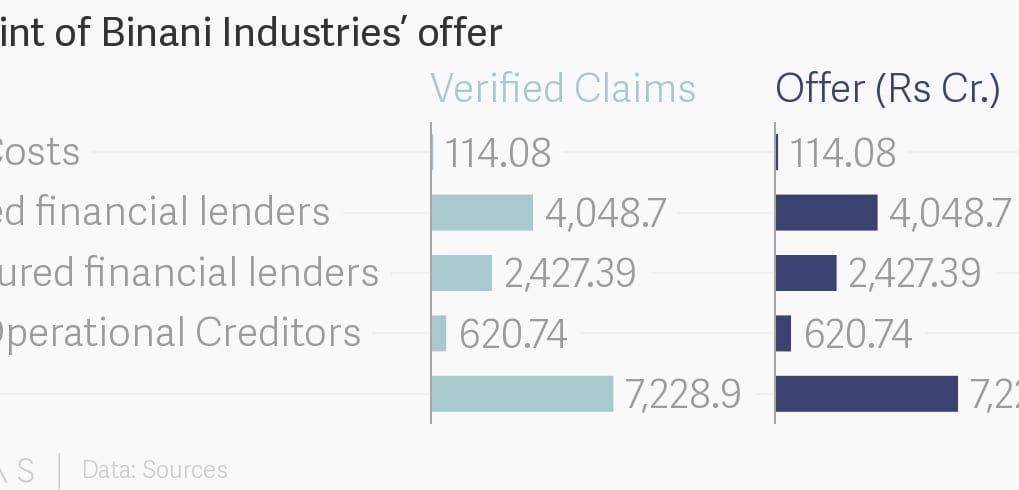 Blueprint of Binani Industries’ offer to lenders of Binani Cement