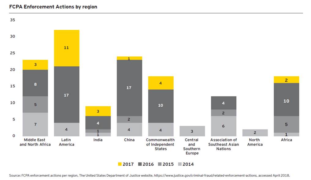 EY’s Global Fraud Survey finds that millennials are most corrupt