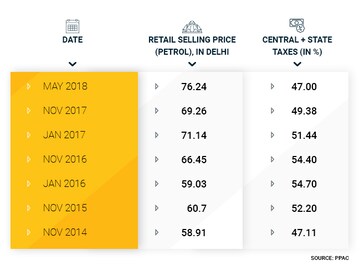 ‘Fuel on Fire’, who is getting the heat? - CNBC TV18