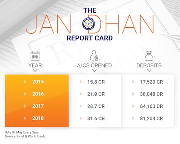 How the Jan Dhan Yojana has fared four years after its launch - CNBC TV18