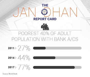 How the Jan Dhan Yojana has fared four years after its launch - CNBC TV18