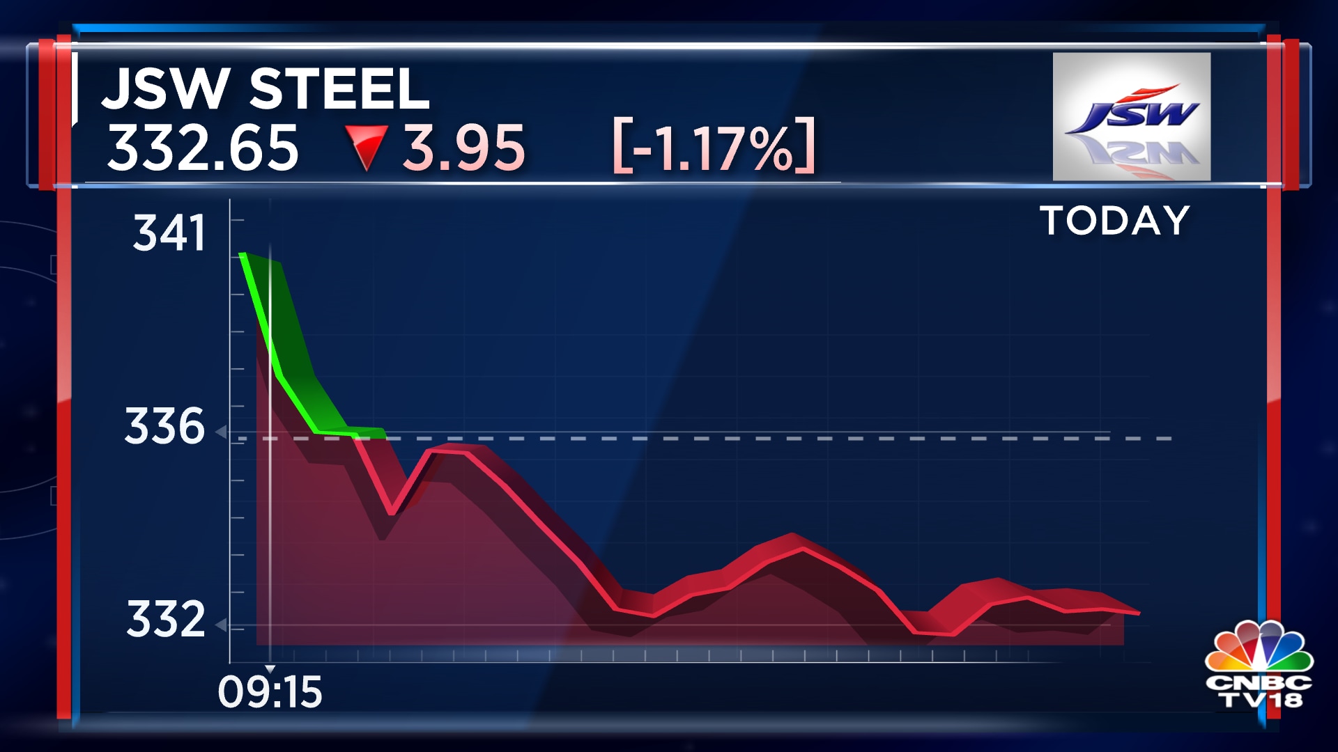 Expect steel prices to remain range bound in future, says JSW Steel