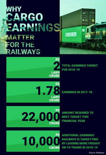 Railways is boosting its money from cargo. Here is why it’s good for ...