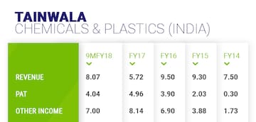 The reason why Tainwala market cap packs a punch - CNBC TV18
