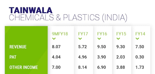 The reason why Tainwala market cap packs a punch - CNBC TV18