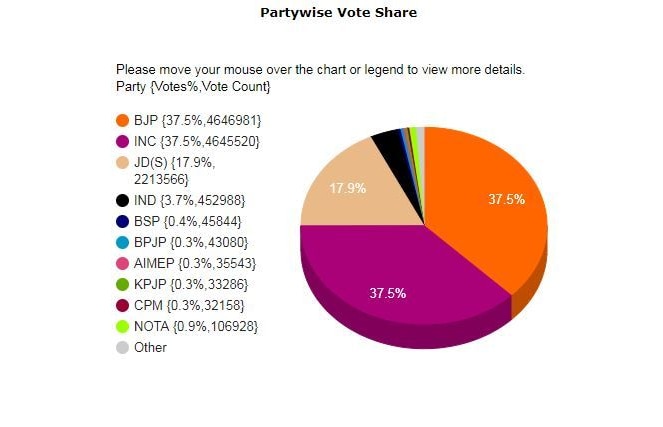 Karnataka Elections: Neck And Neck In Vote Share But Its The Seat Win ...