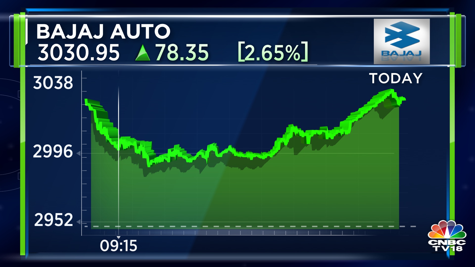 Bajaj Auto Gains On Highest Ever Monthly Exports