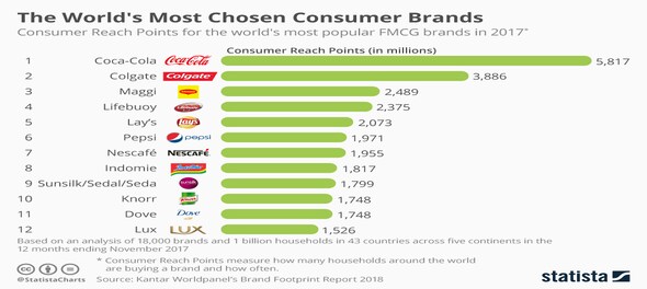 The World's Most Chosen Consumer Brands - CNBC TV18