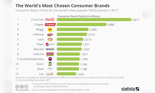 The World's Most Chosen Consumer Brands - CNBC TV18