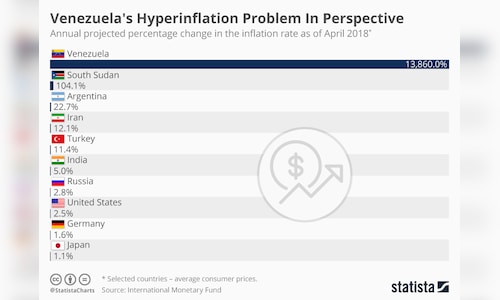 Venezuela's Hyperinflation Problem In Perspective - CNBC TV18