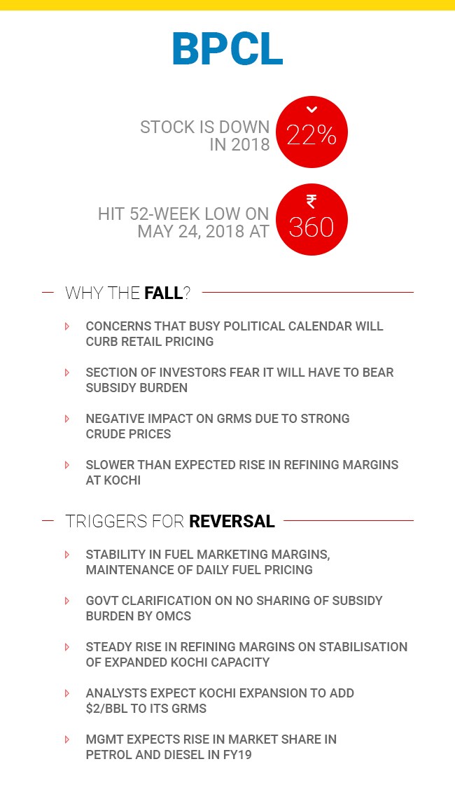 After losing 20% this year, can Bharat Petroleum shares see a rebound?