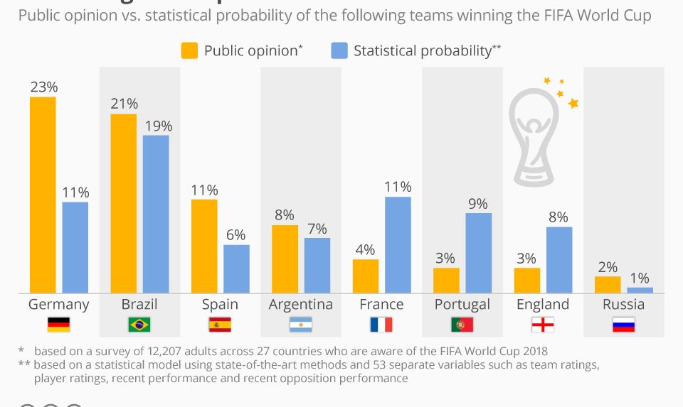 FIFA World Cup: Predicting the unpredictable