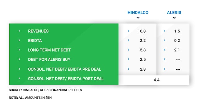 Hindalco likely to buy US-based Aleris for $2.5 billion - CNBC TV18