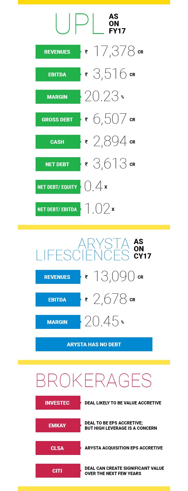 Arysta Lifesciences deal: What the deal means for UPL