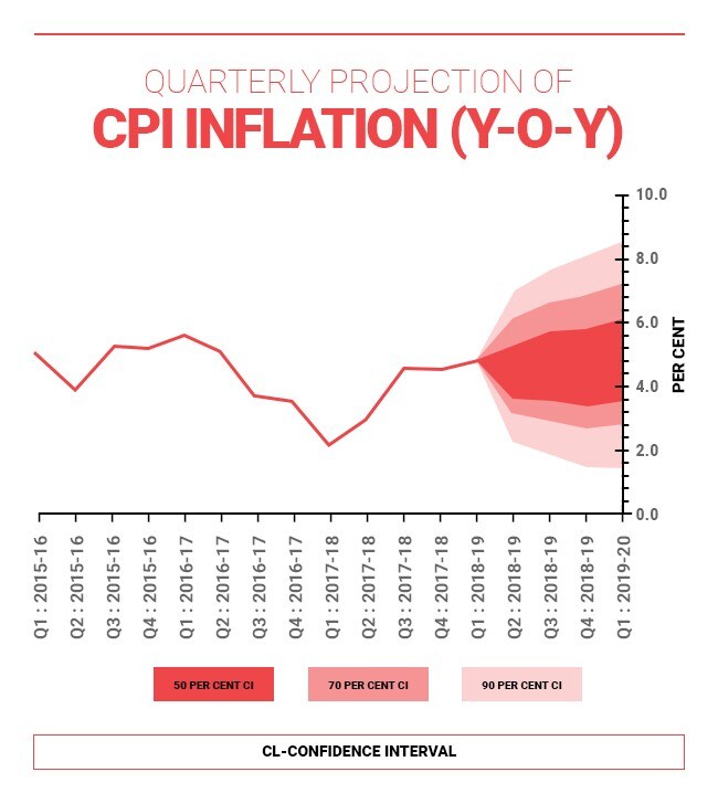 Inflation worries weigh heavily as RBI MPC raises rates
