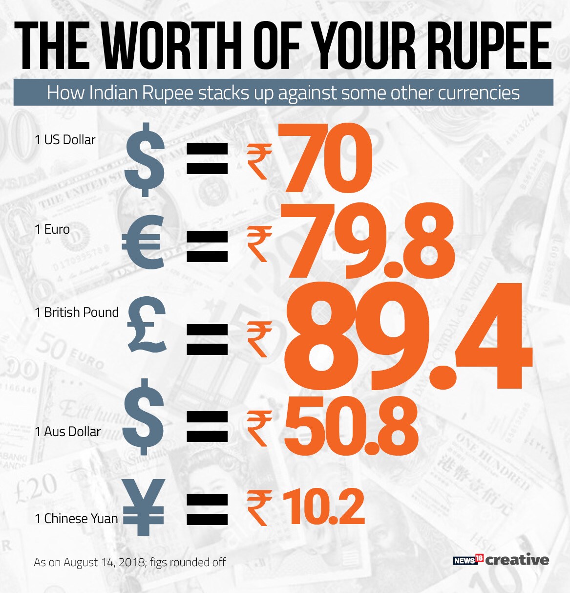 Rupee Hits Record Low Of Rs 70 08 To A Dollar Rupee Hits Record Low Of Rs 70 08 To A Dollar