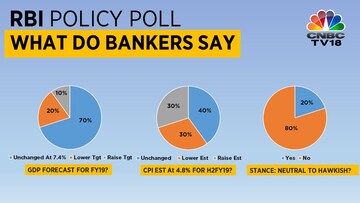 Three must-see charts about upcoming RBI policy - CNBC TV18