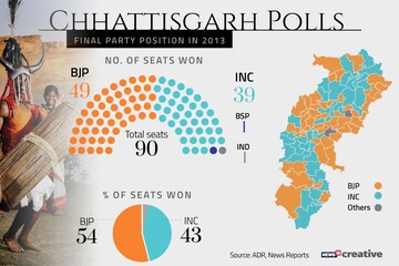 Assembly elections: The political battle in Chhattisgarh, which votes ...