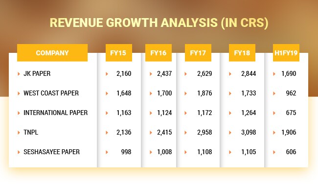 Paper Stocks Report Strong Earnings Growth In H1fy19 On High Demand