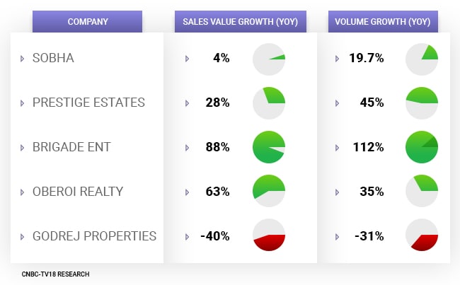 Is Real Estate Sector In India Finally On A Recovery Path?