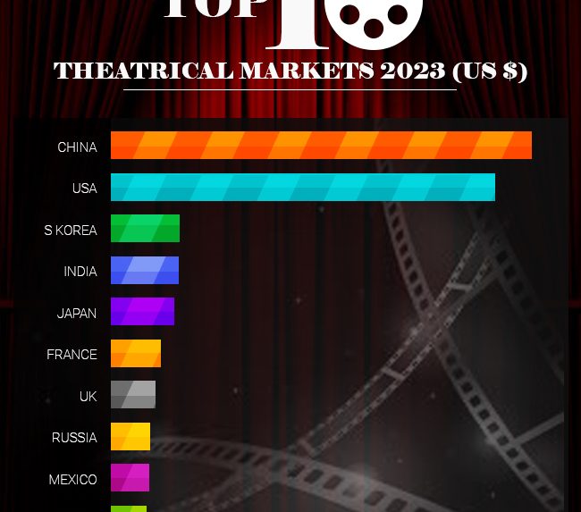 China to become world's top film market by 2022
