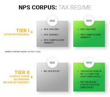 NPS: Welcome changes, but not a perfect plan just yet - CNBC TV18