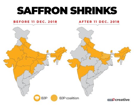 Assembly election results 2018: Big blow for BJP as Congress takes ...