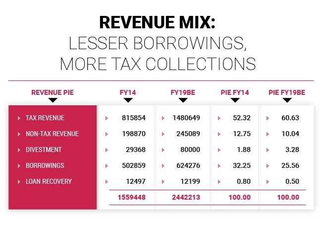 Revenue mix: Lesser borrowings, more tax collections