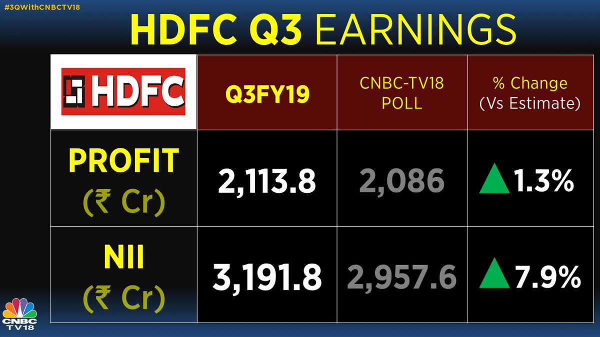 HDFC Q3 net profit dives 60% YoY to Rs 2,113.8 crore