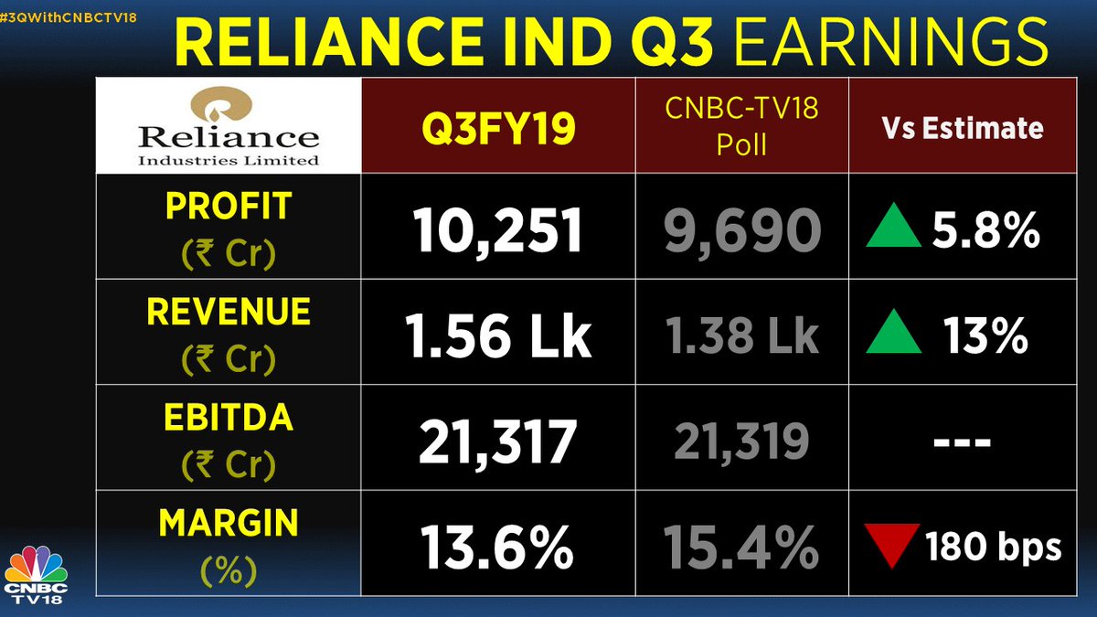 Refining, petrochemicals margins lift Reliance Industries net profit by ...