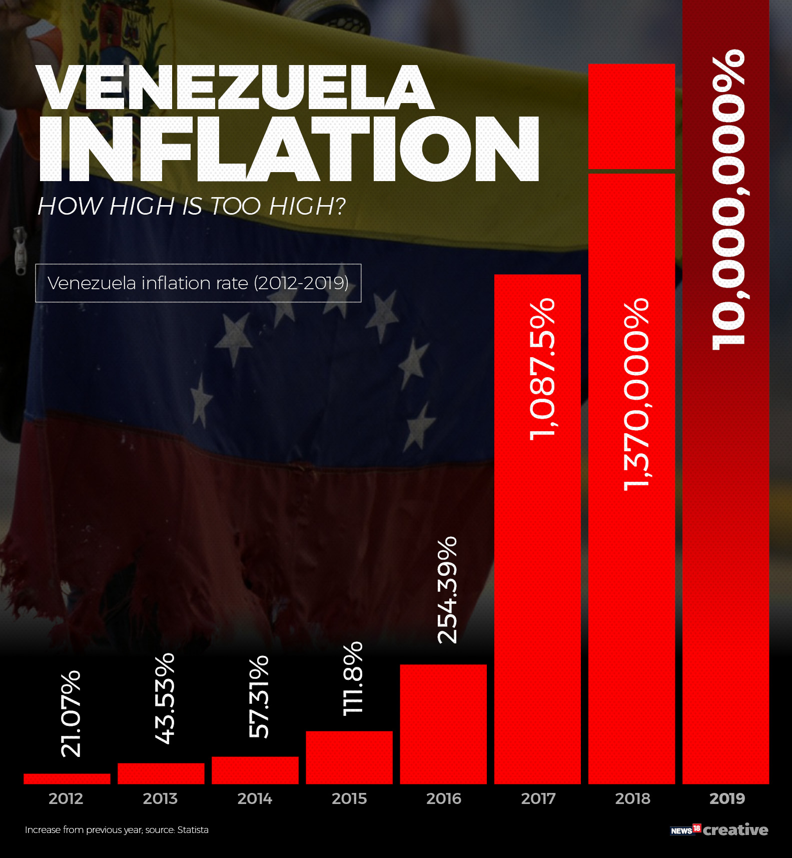 Venezuela Inflation Rate Last 10 Years