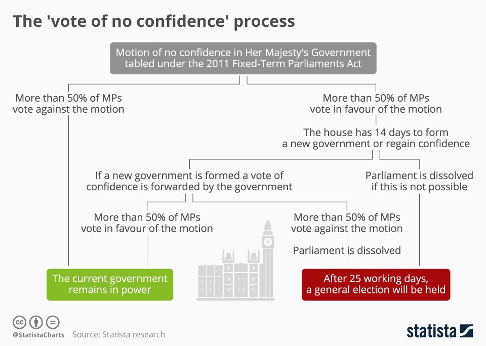 No Confidence Many Factors Could Make The Next No Confidence Vote