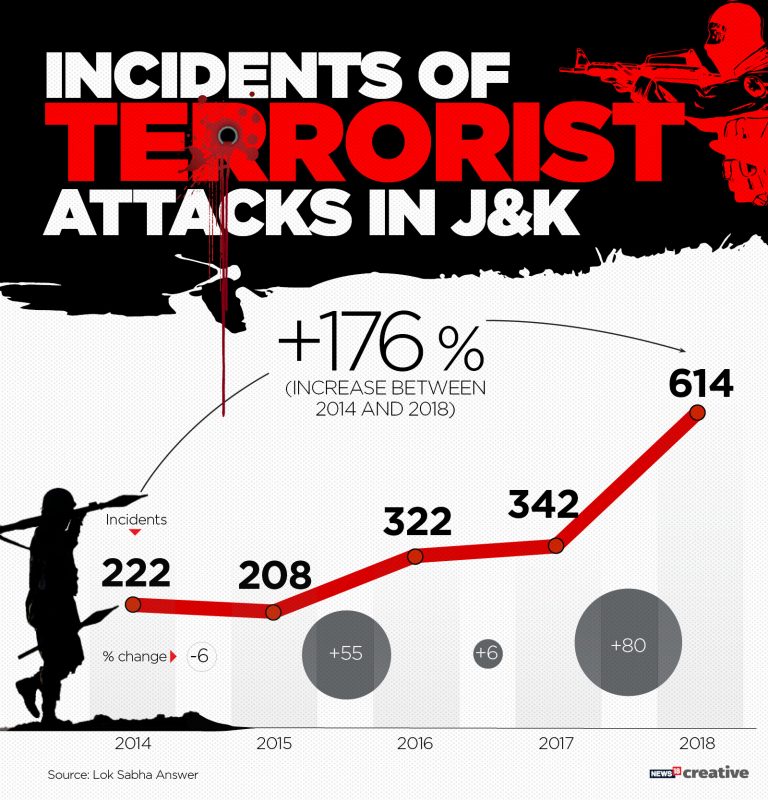 Here's how much the incidents of terrorist attacks in J&K have ...