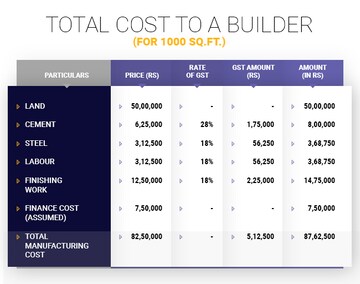 Why the new GST rates could deal a body blow to builders - CNBC TV18